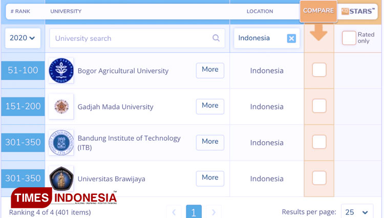 UB Masuk Peringkat 300 Besar Dunia Versi QS World - TIMES Indonesia