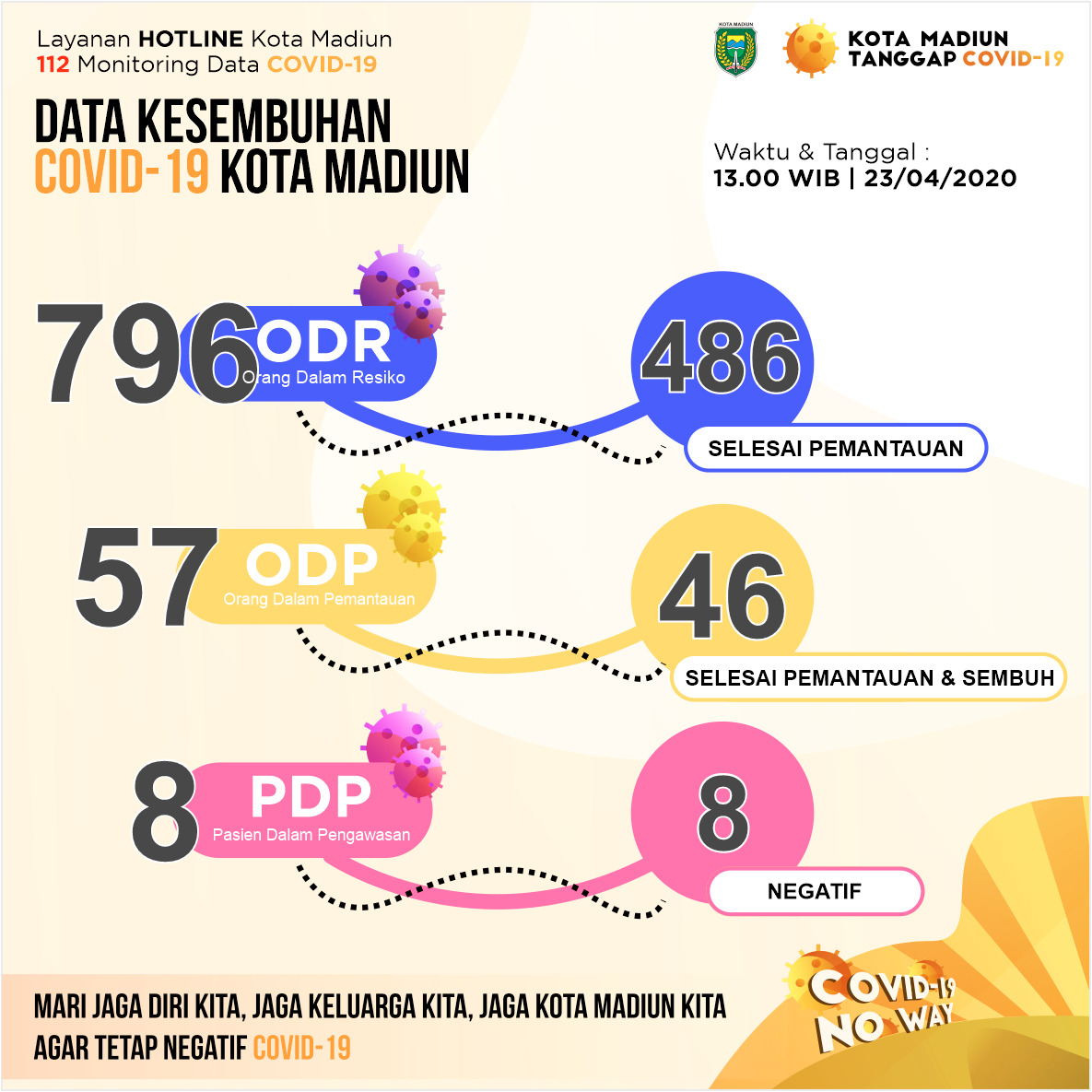 Tracing Klaster Temboro, Rapid Test 1 ODP Kota Madiun Reaktif - TIMES ...