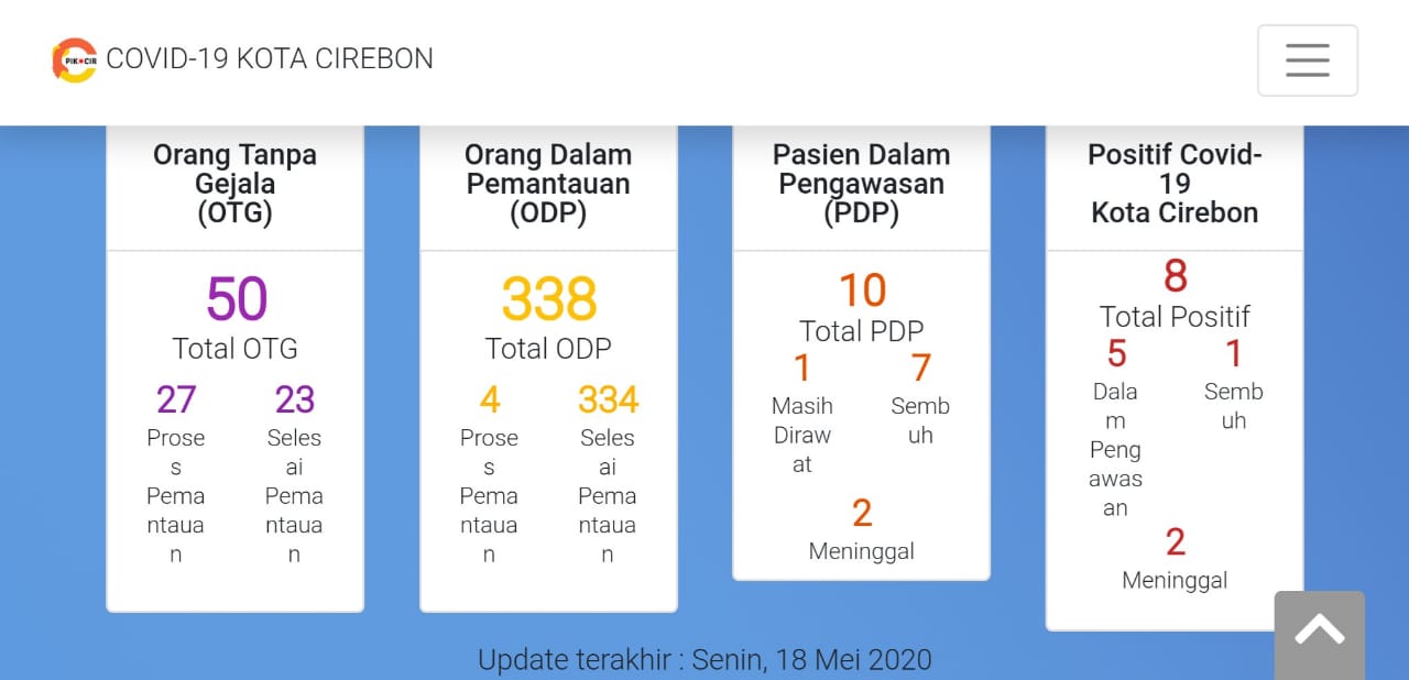 Pasien Positif Covid-19 dan Meninggal Dunia di Kota Cirebon Bertambah 1 Orang - TIMES Indonesia