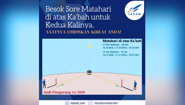 Ini Cara Perbaiki Arah Kiblat Menurut LAPAN RI - TIMES Indonesia