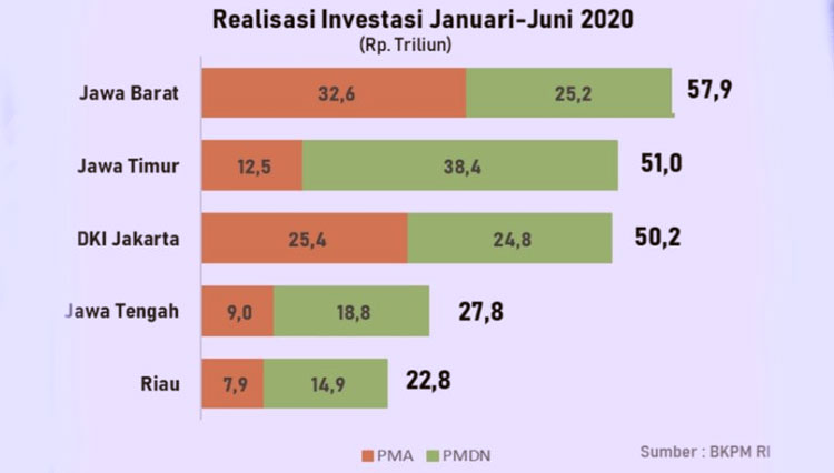 Realisasi Investasi Jawa Timur Semester I Tahun 2020 Tembus 51 Triliun - TIMES Jatim