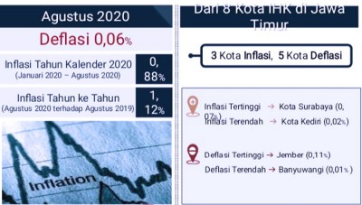 Agustus, BPS Catat Kota Malang Deflasi 0,06 Persen - TIMES Indonesia