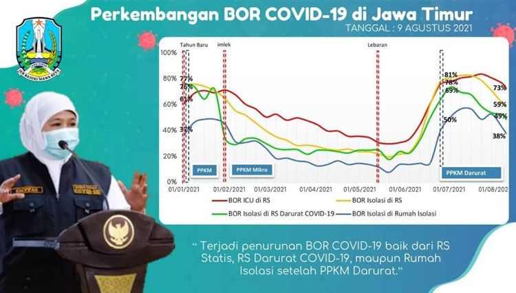 BOR Rumah Sakit Covid-19 di Jatim Terus Menurun - TIMES Jatim