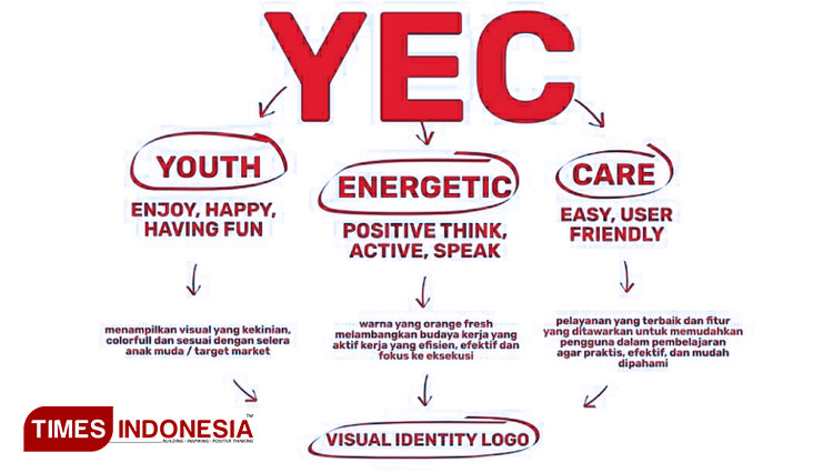 Logo Baru YEC.CO.ID, Gambarkan Semangat Anak Muda Indonesia - TIMES Indonesia